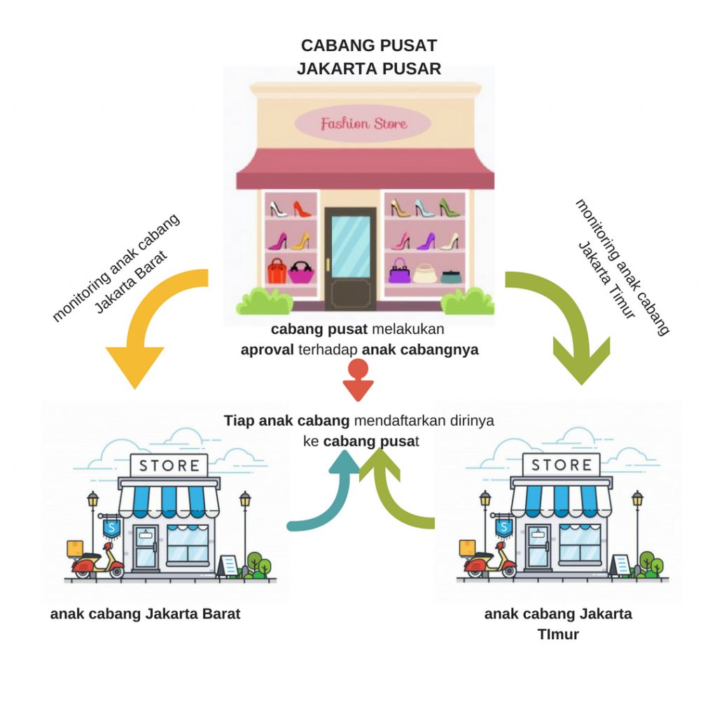Cara monitoring cabang pada Kasir Pintar PRO - Blog Kasir Pintar
